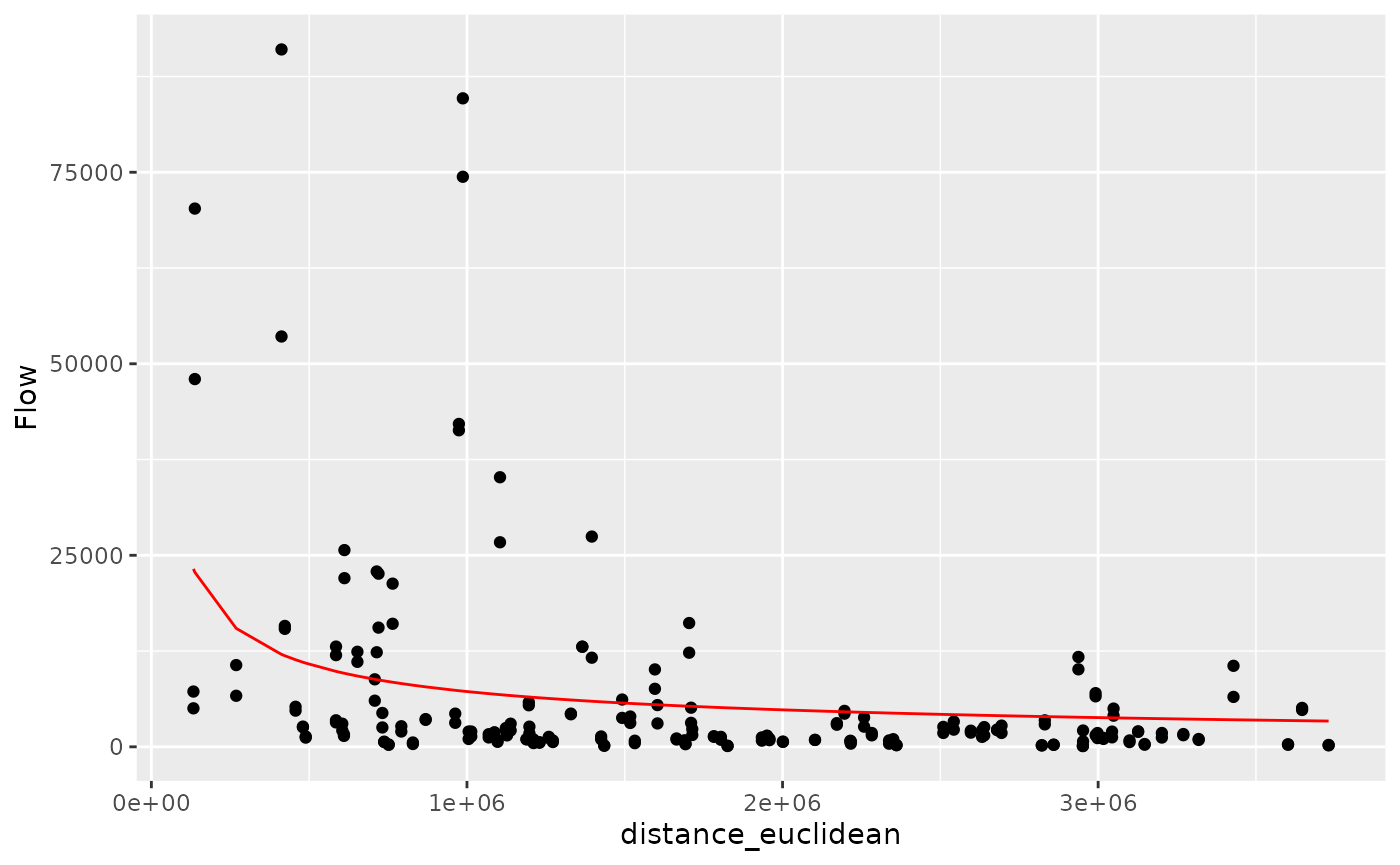 Spatial interaction models with R • simodels