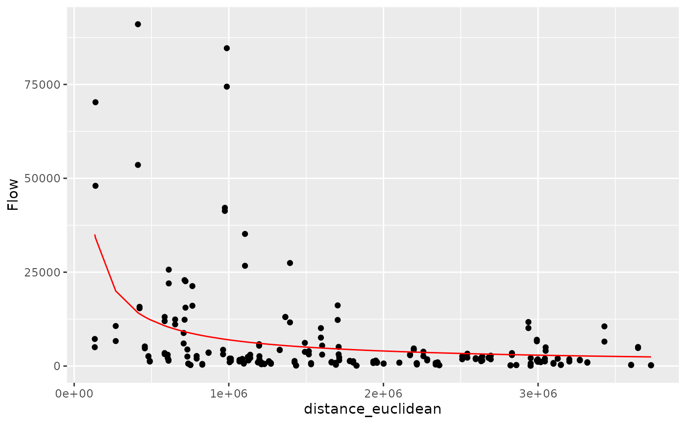 Spatial interaction models with R • simodels