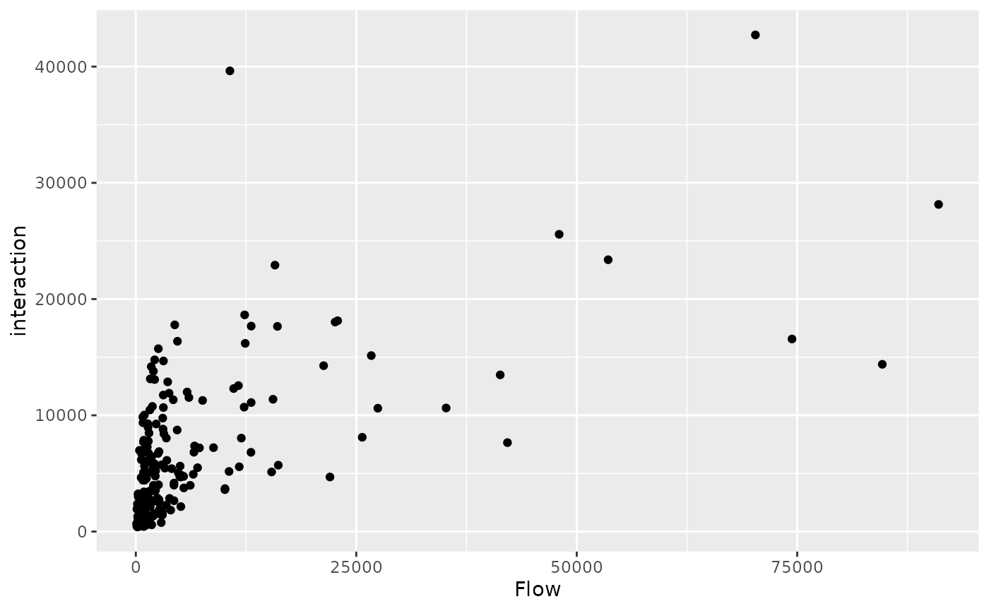 Spatial interaction models with R • simodels